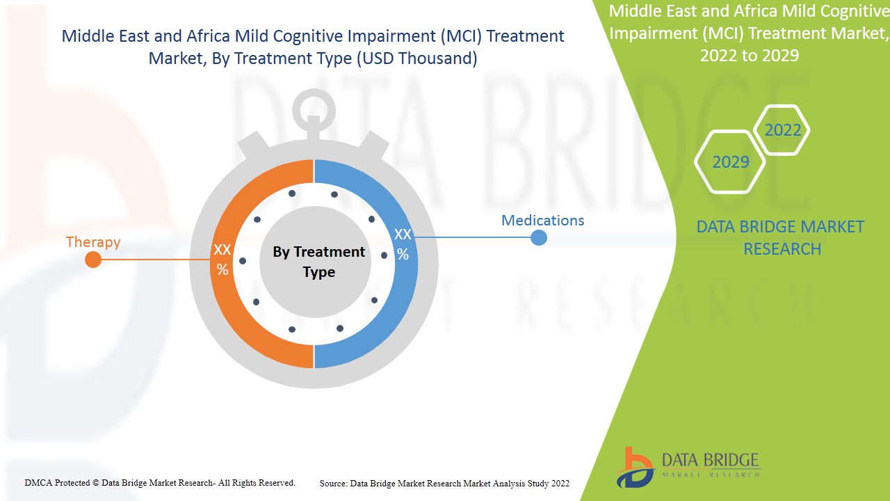 Middle East And Africa Mild Cognitive Impairment (Mci) Treatment Market