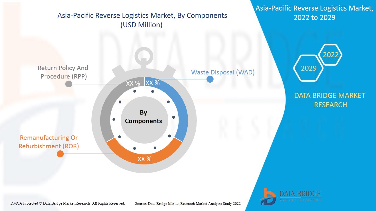 Asia-Pacific Reverse Logistics Market Size, Share, & Industry Scope | 2029