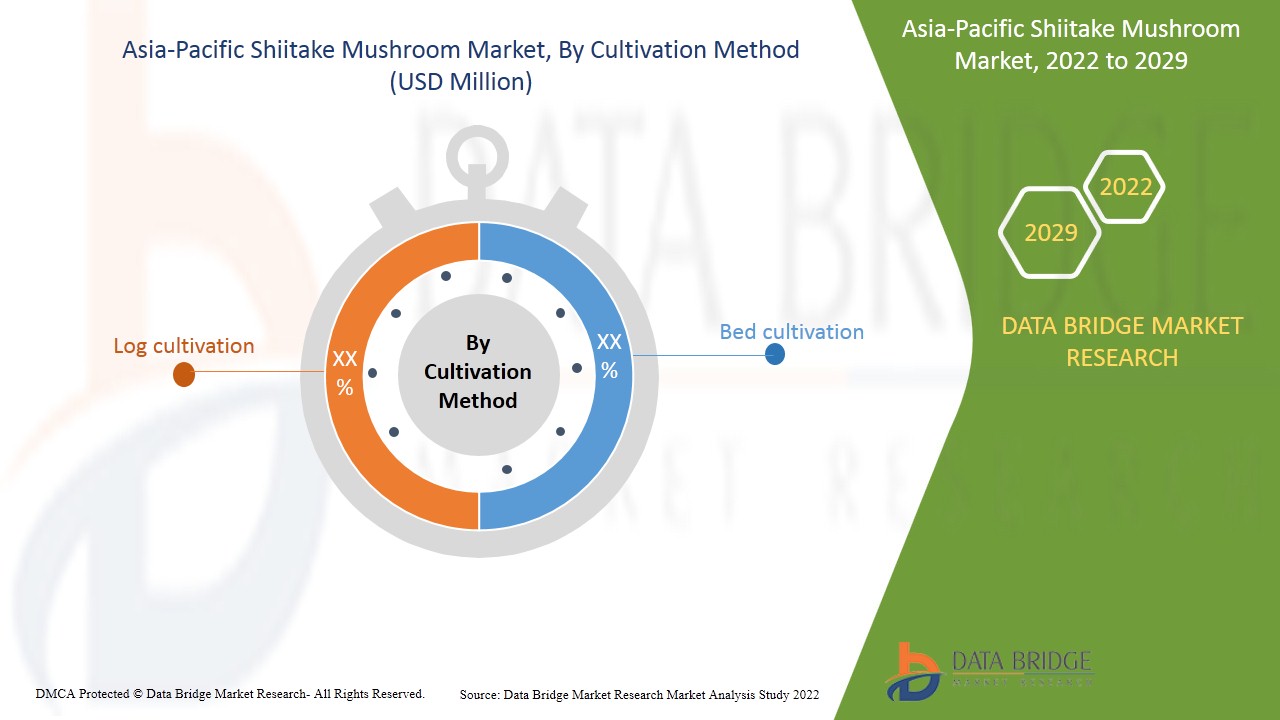 Asia-Pacific Shiitake Mushroom Market Report – Industry Trends and ...
