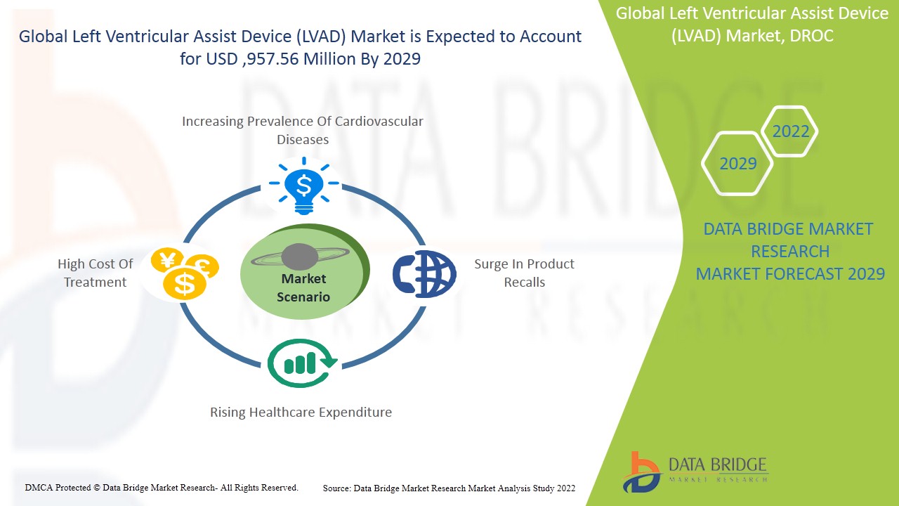 Global Left Ventricular Assist Device Lvad Market Research Report ...