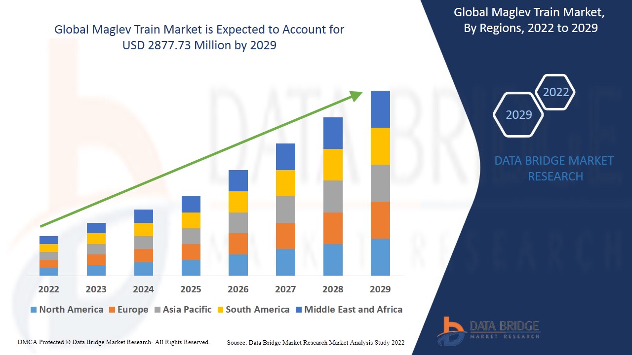 Global Maglev Train Market Size, Share, and Analysis Report 2031