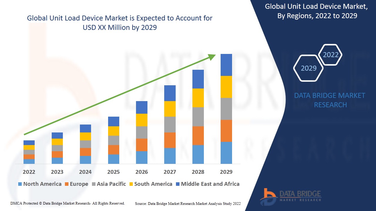 Unit Load Device Market Size, Share, and Analysis Report 2029