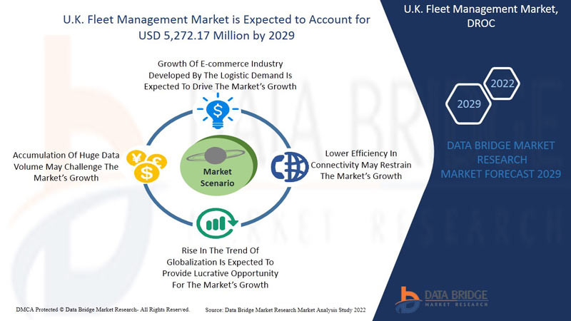 U.K. Fleet Management Market Developments, Scope, Demand, & Growth