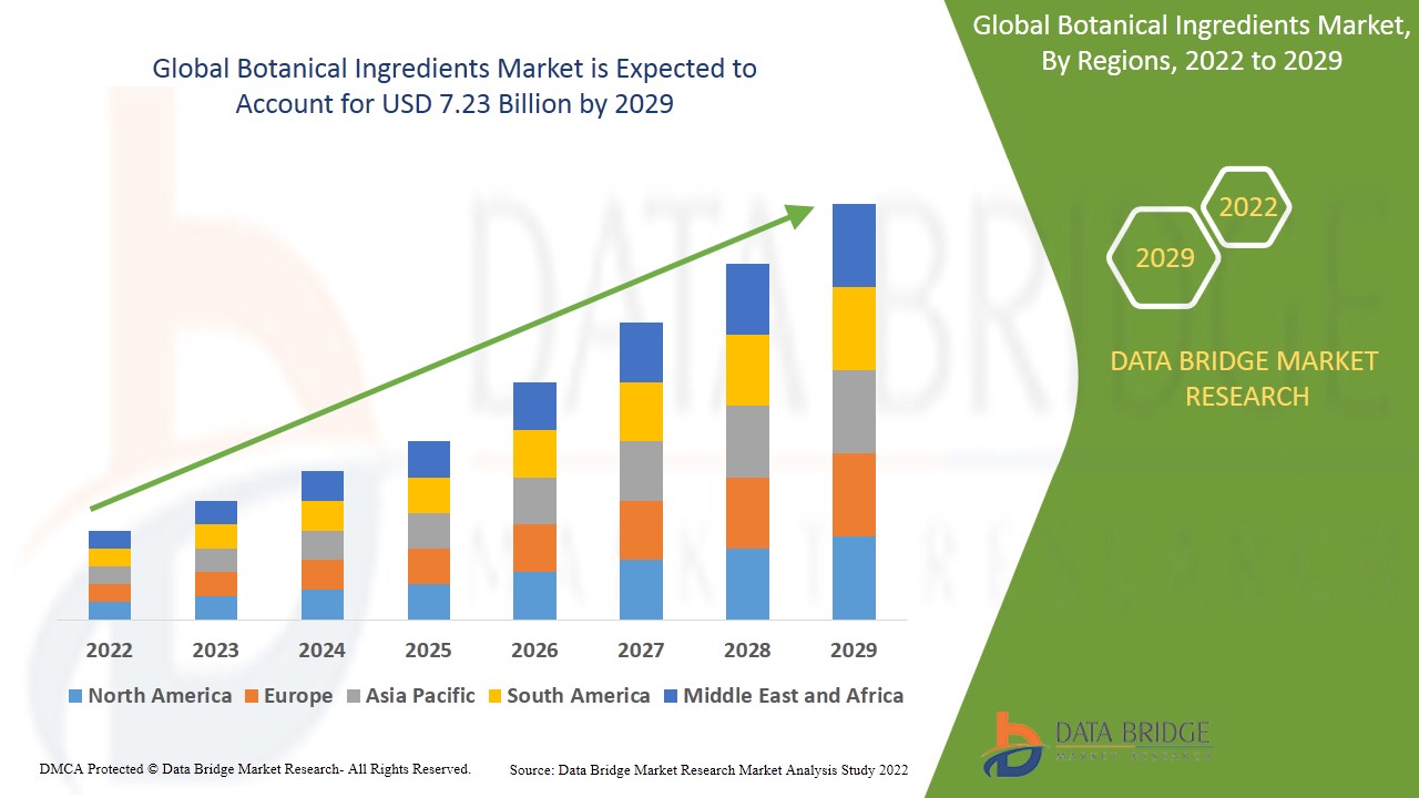 Botanical Ingredients Market Size, Oppunites, & Industry Trends By 2031