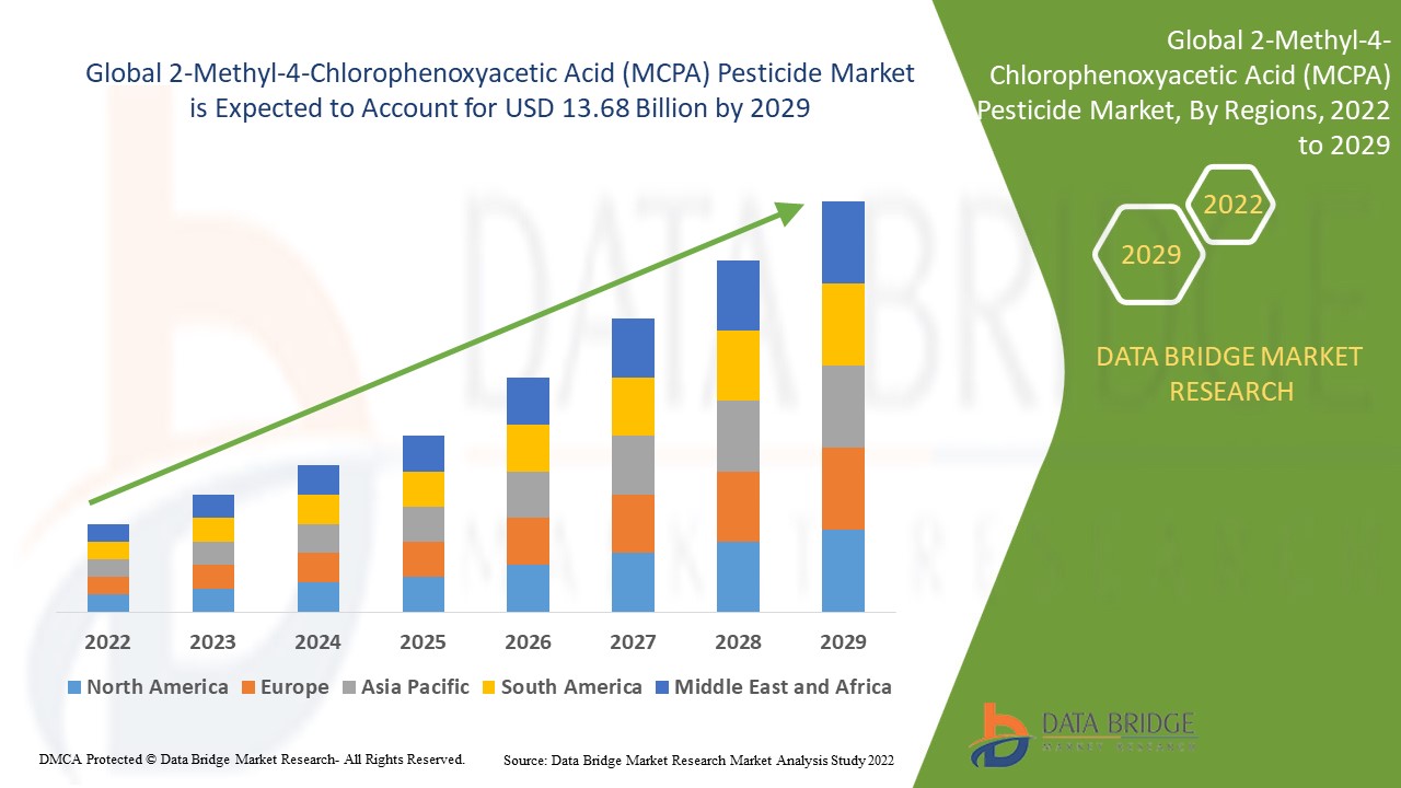2-Methyl-4-Chlorophenoxyacetic Acid (MCPA) Pesticide Market – Global ...