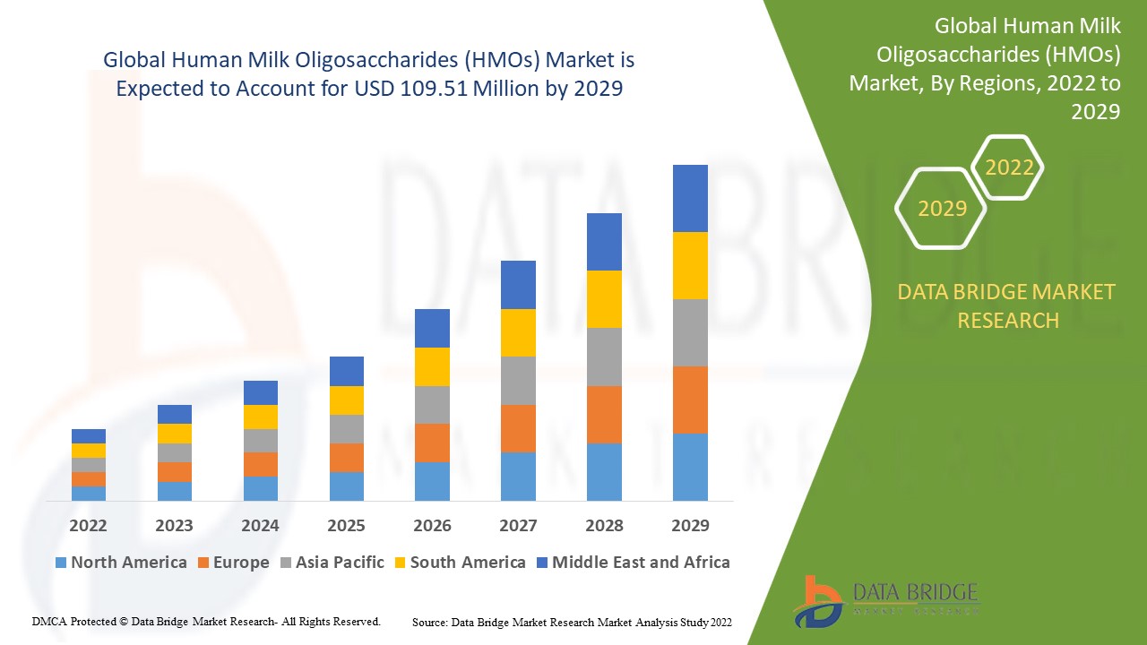 Human Milk Oligosaccharides (HMOs) Market – Global Market Size, Share ...