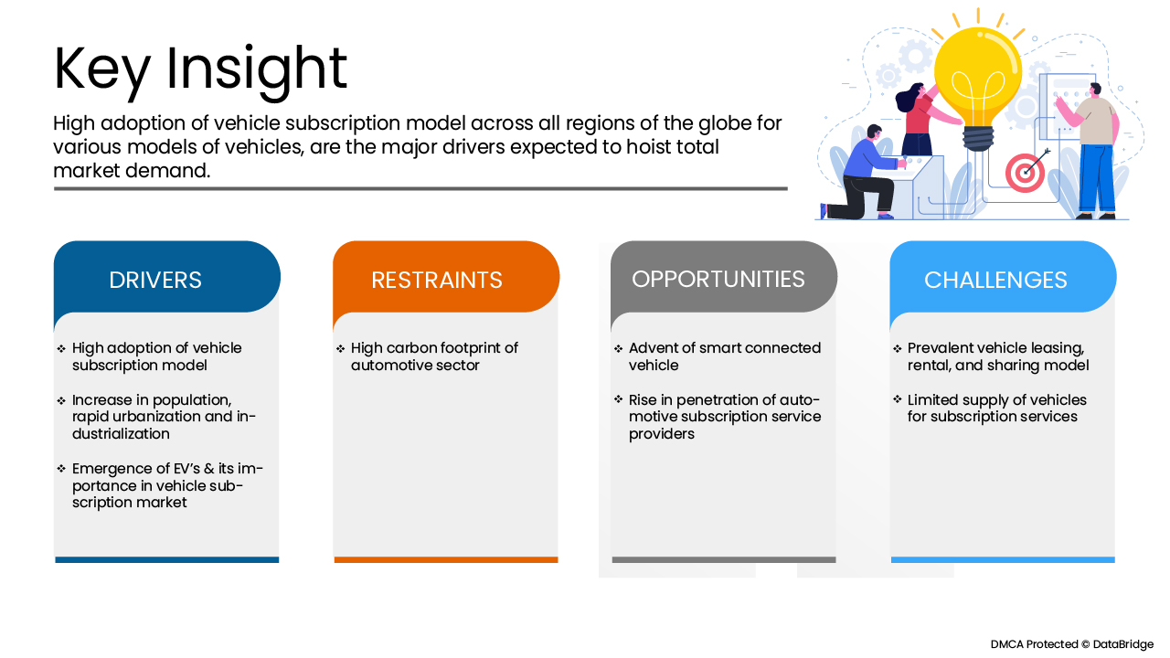 Europe Vehicle Subscription Market Size, Share, and Analysis Report 2029