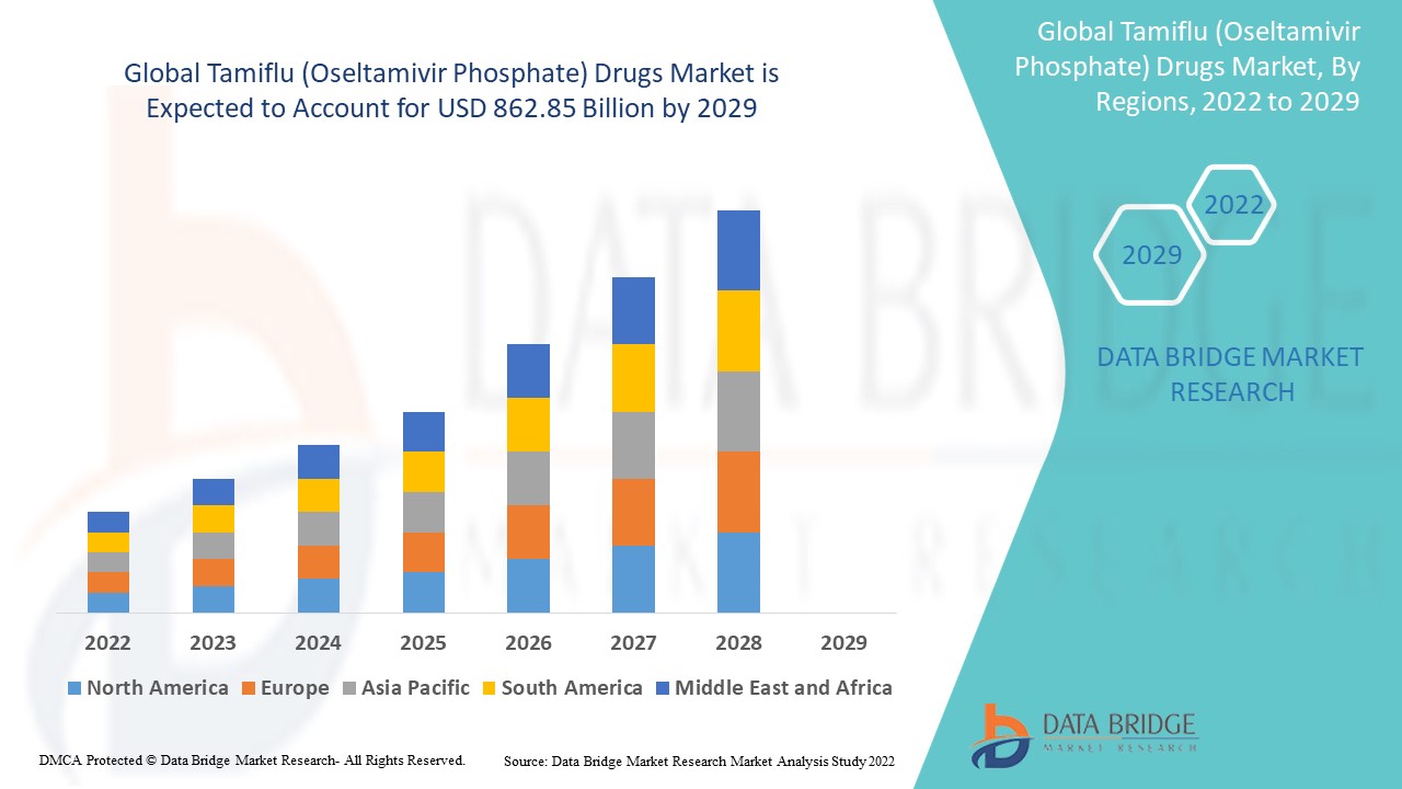 Tamiflu (Oseltamivir Phosphate) Drugs Market Size & Analysis By 2032