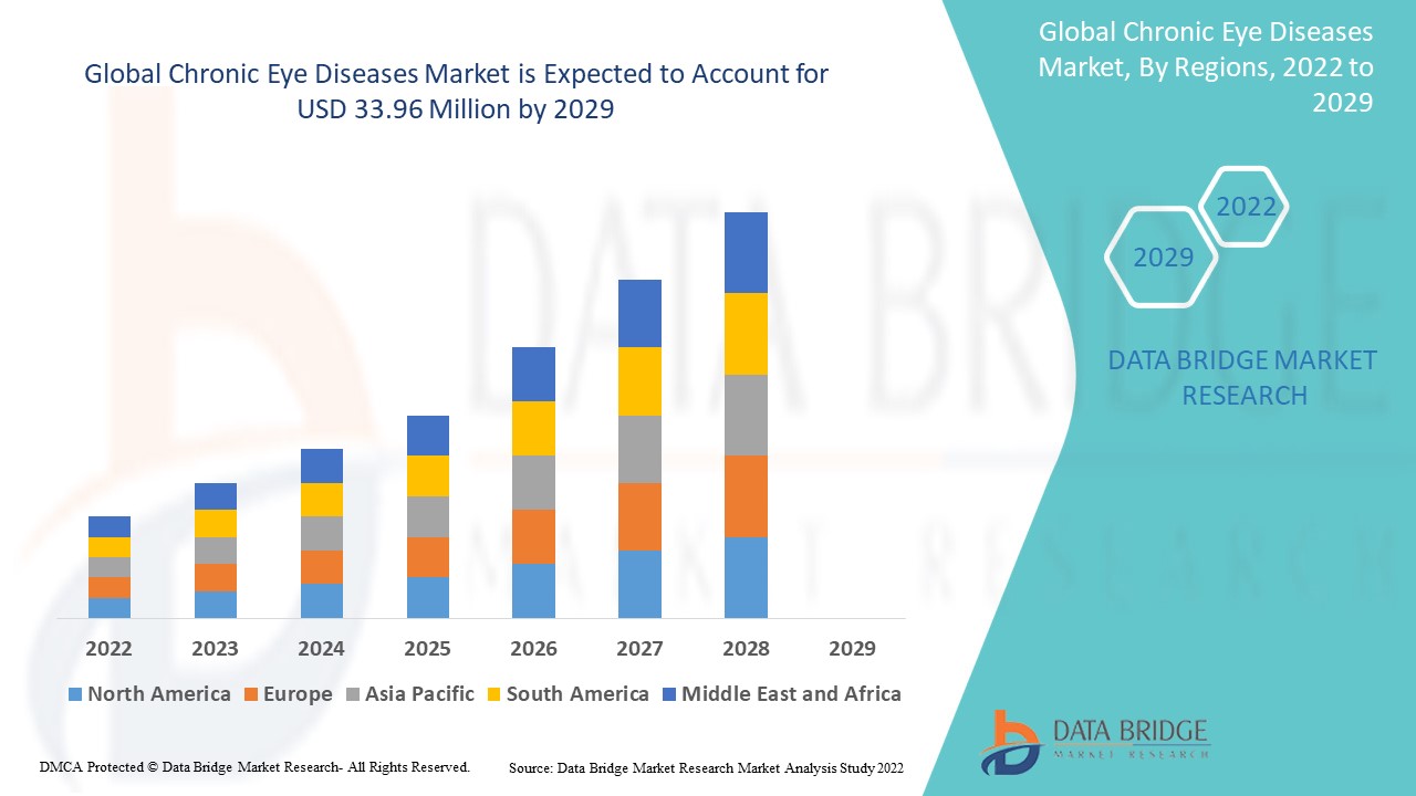 Chronic Eye Diseases Market Size, Trends, Growth Report 2032