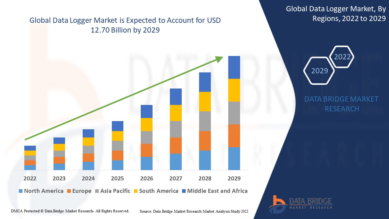 Data Logger Market Size, Share, and Analysis Report 2029