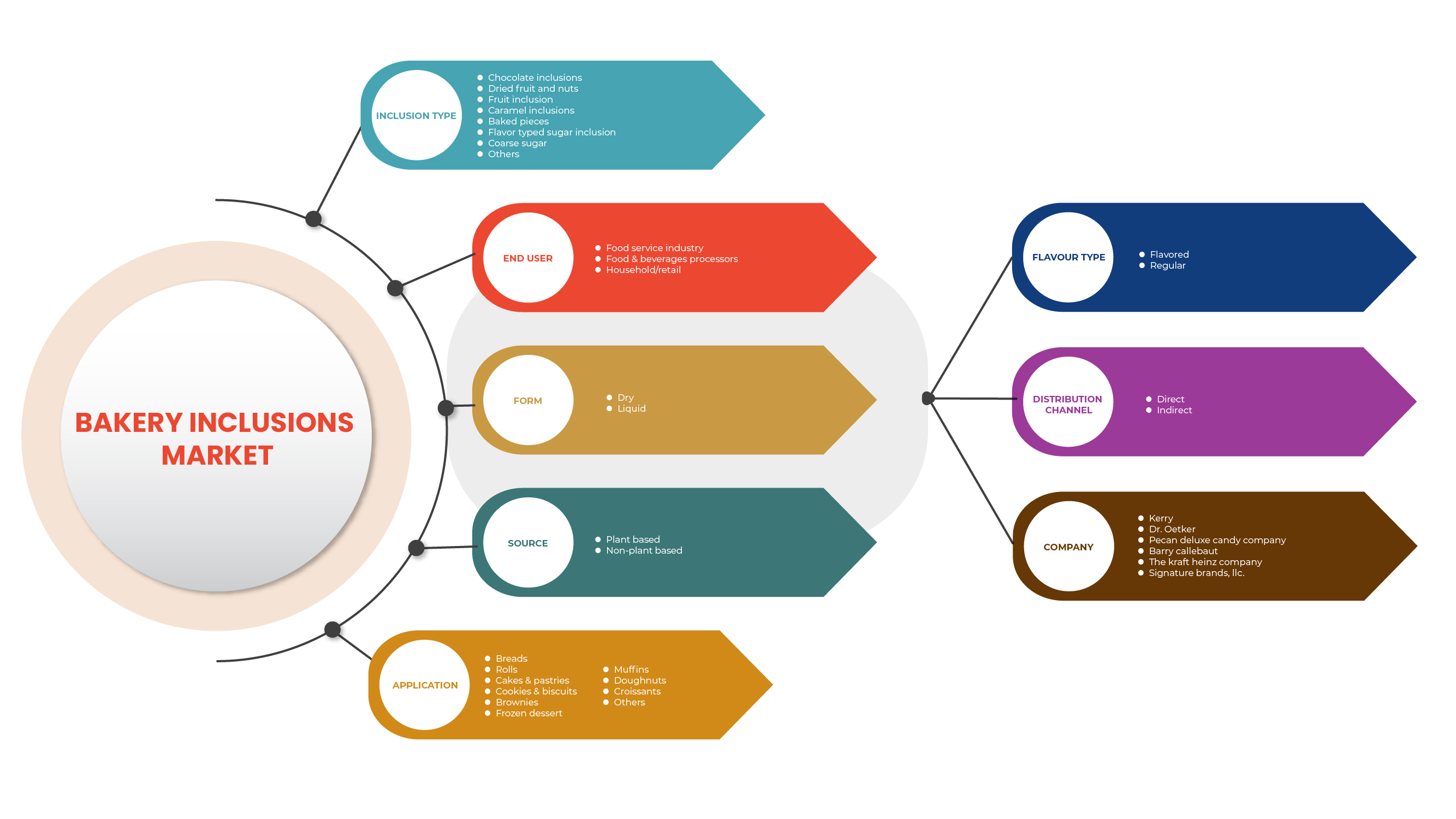 Europe Bakery Inclusions Market Report – Industry Trends and Forecast ...