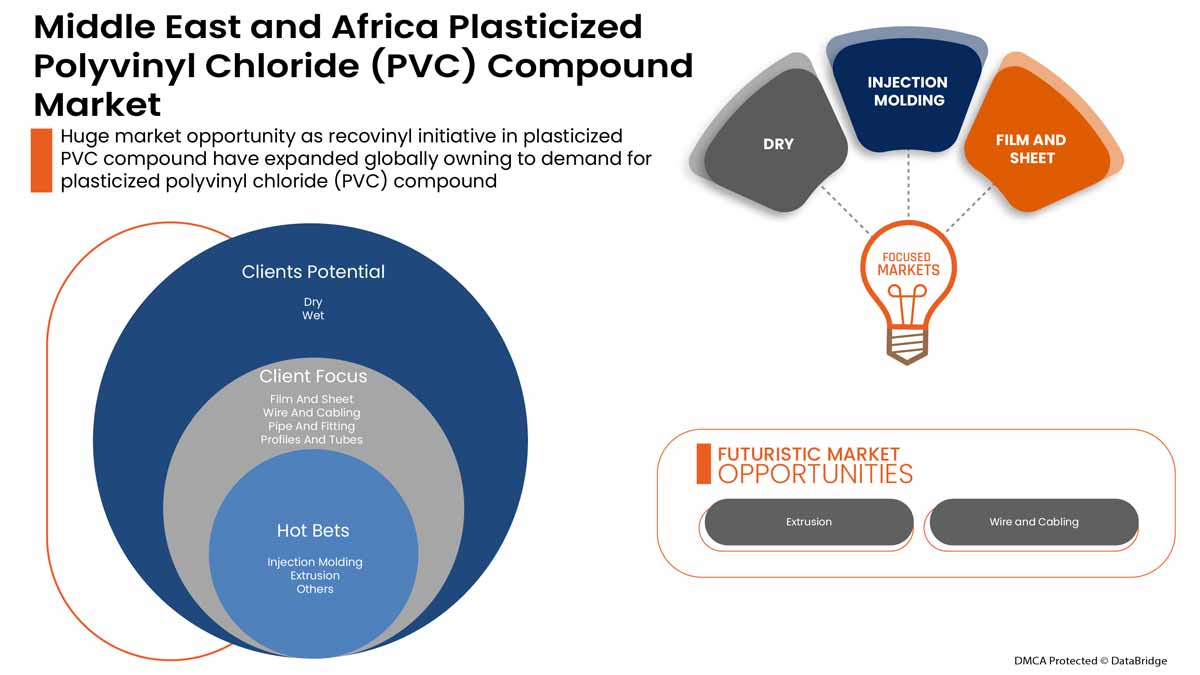 Middle East and Africa Plasticized Polyvinyl Chloride (PVC) Compound ...