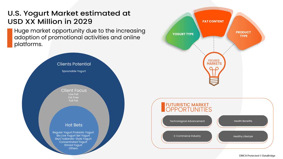 U.S. Yogurt Market Report - Industry Trends and Forecast to 2029 | Data ...