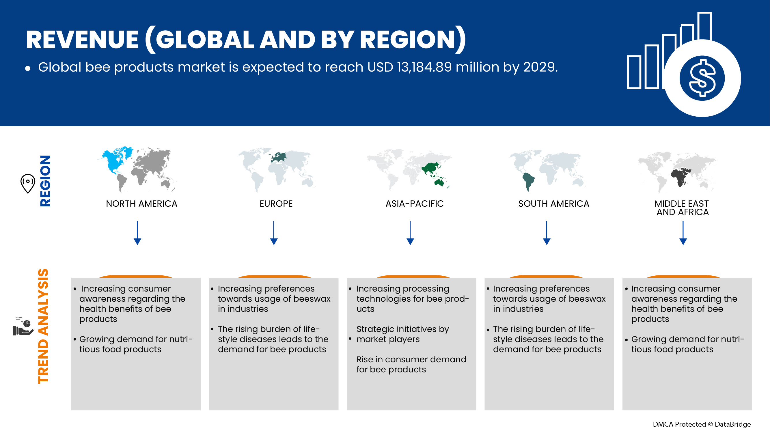 Bee Products Market Size, Report, Trends, Growth, & Forecast By 2031