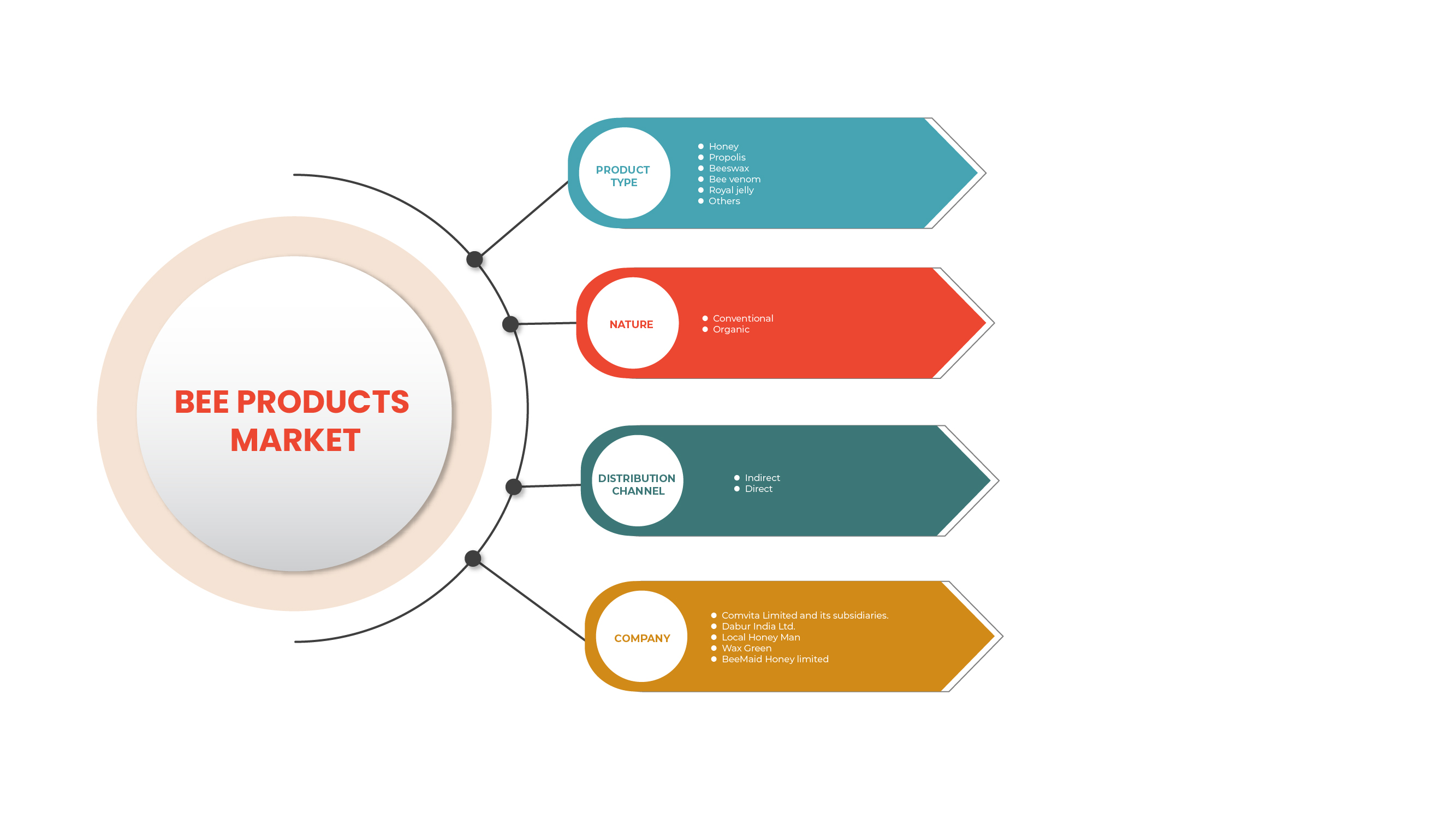 Bee Products Market Size, Report, Trends, Growth, & Forecast By 2031