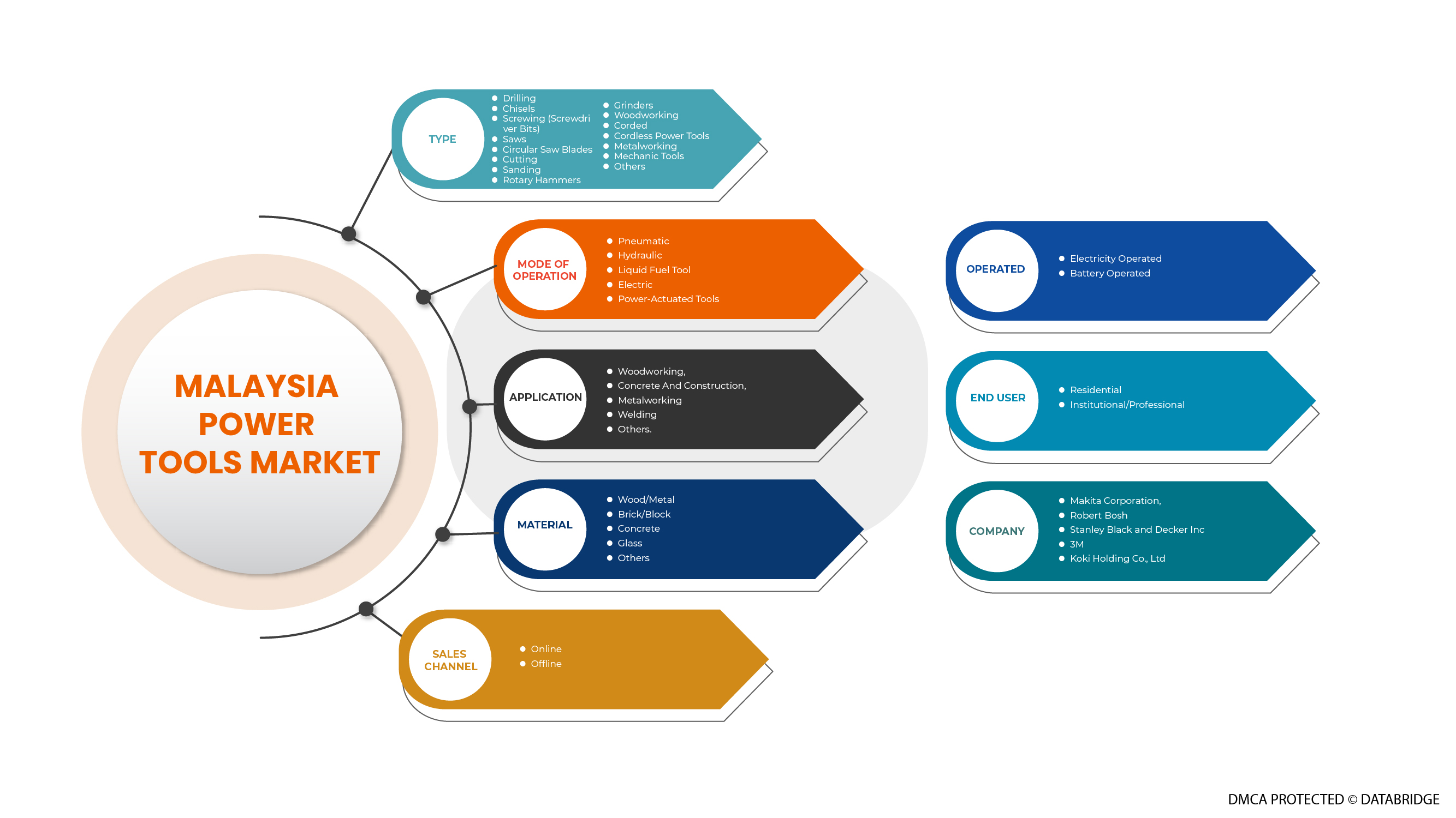 Malaysia Power Tools Market Size, Share, and Analysis Report 2029