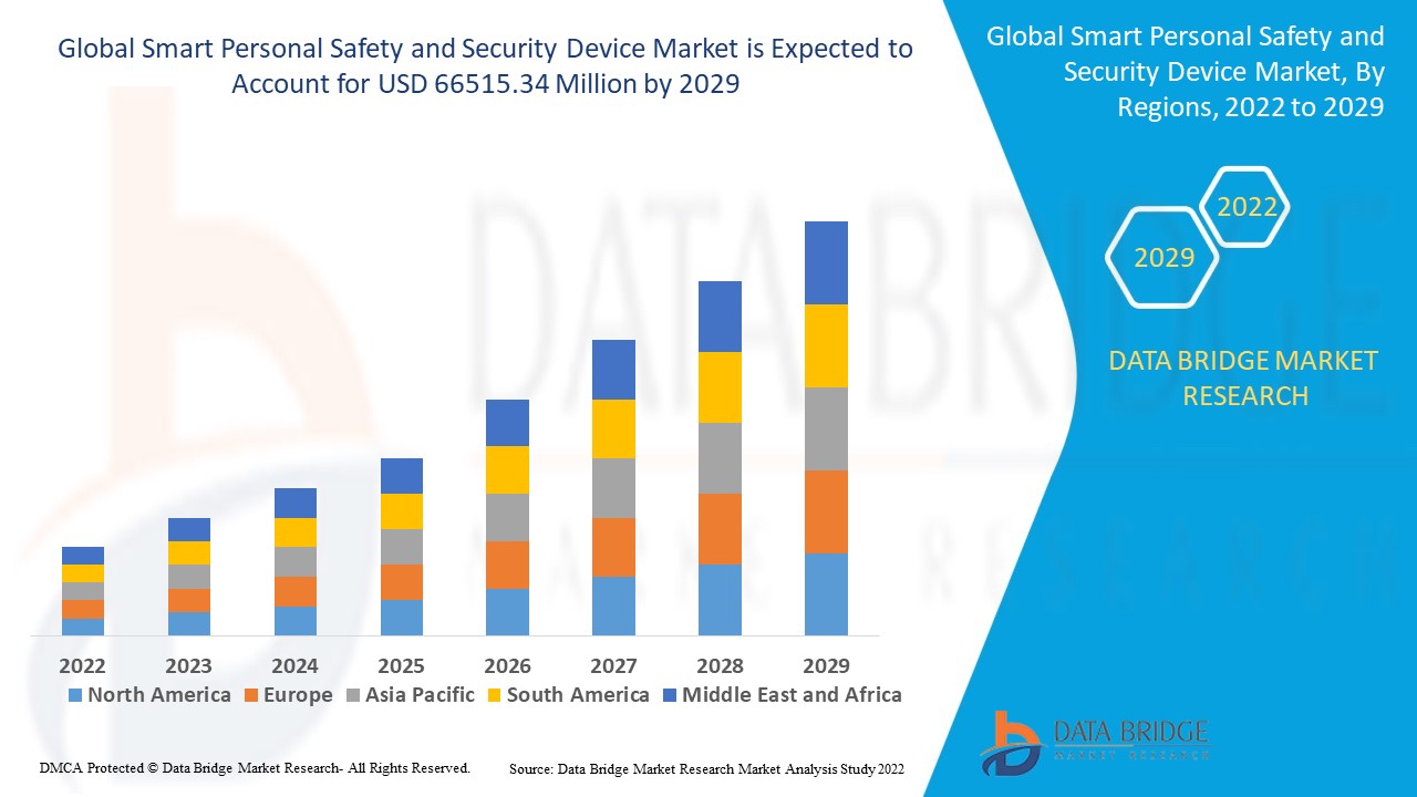 Smart Personal Safety and Security Device Market Growth, Size, Share ...
