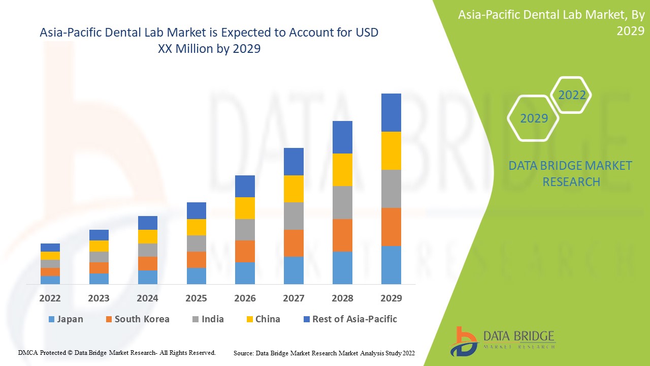 Asia-Pacific Dental Lab Market Size, Trends, Growth Report 2029