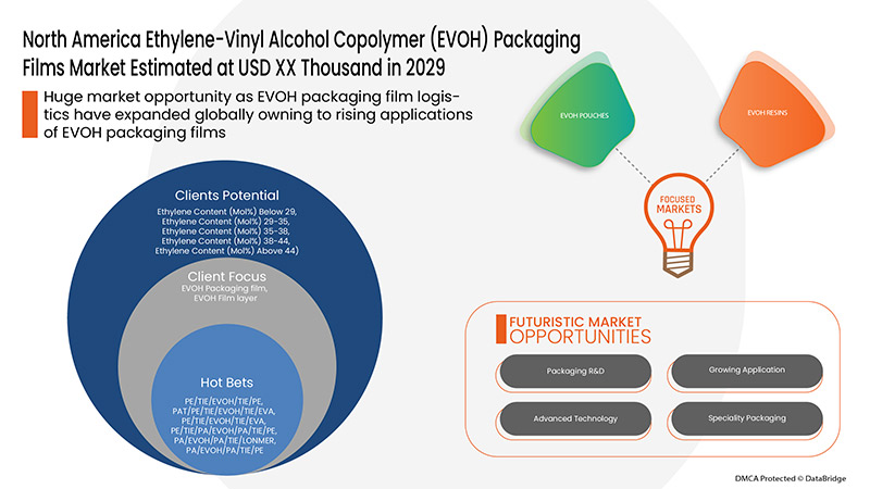 North America Ethylene-Vinyl Alcohol Copolymer (EVOH) Packaging Films ...