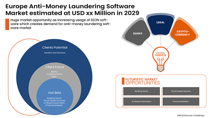 Europe Anti-Money Laundering Software Market Report – Industry Trends ...