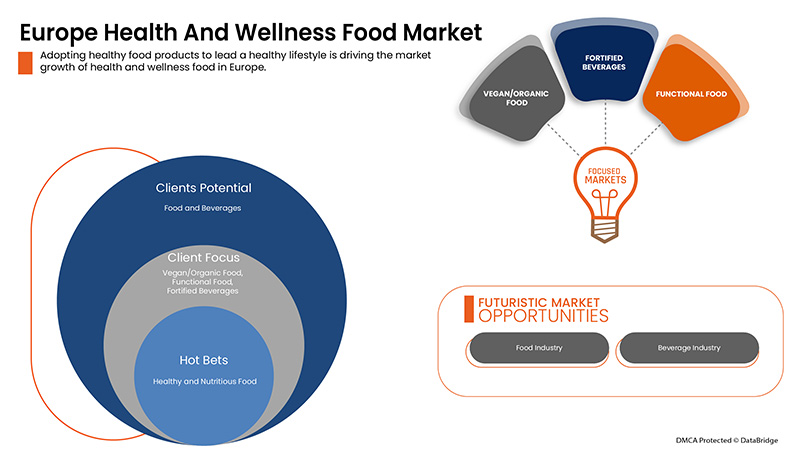 Europe Health And Wellness Food Market Size, Share & Growth By 2029