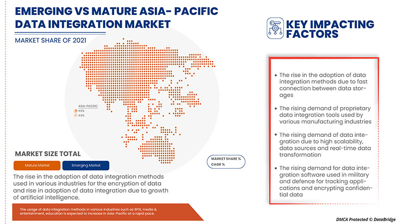 Asia-Pacific Data Integration Market By Industry Trends, & Segmentation