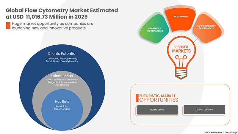 Flow Cytometry Market Size, Share & Global Trends to 2030