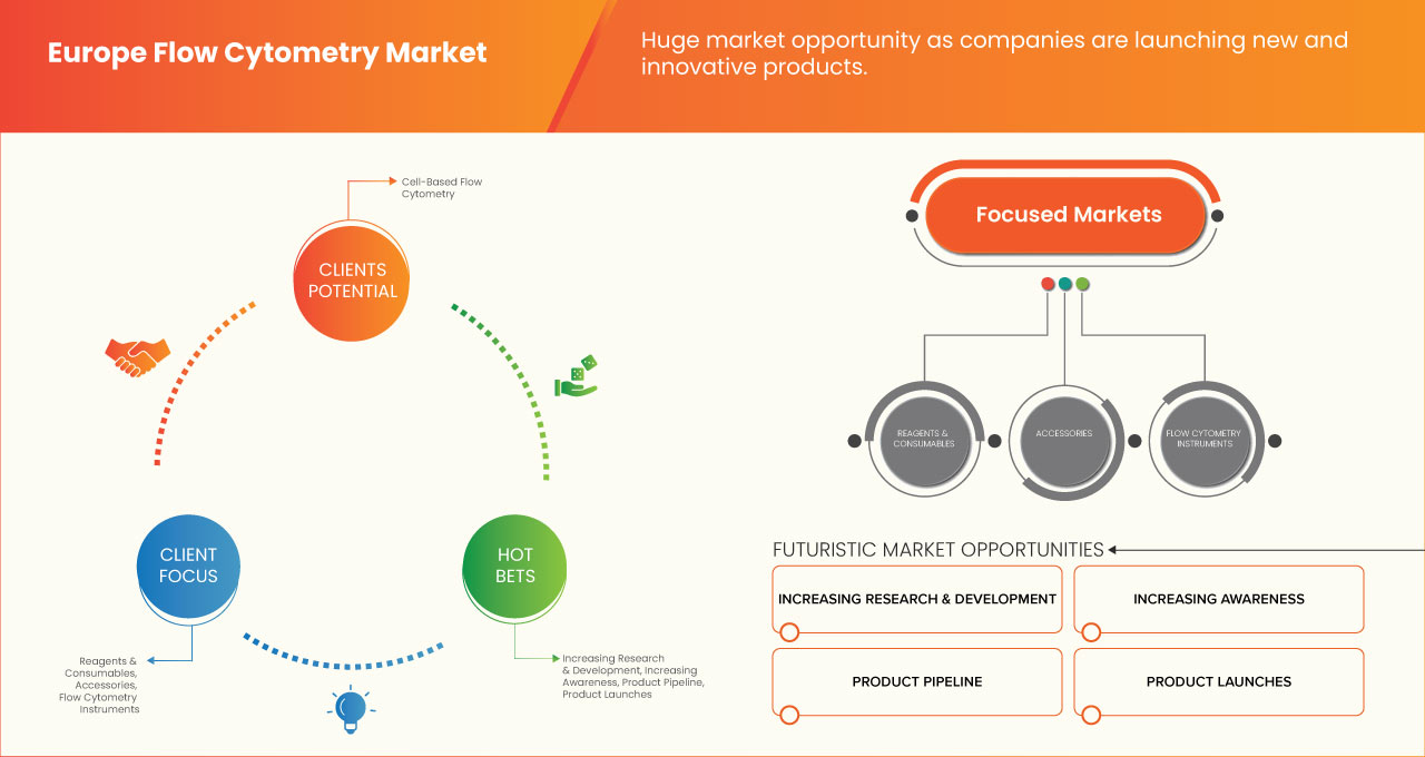 Europe Flow Cytometry Market Size, Share & Growth to 2030