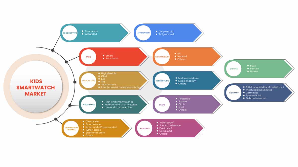 Canada Kid’s Smartwatch Market Size, Share, and Analysis Report 2029