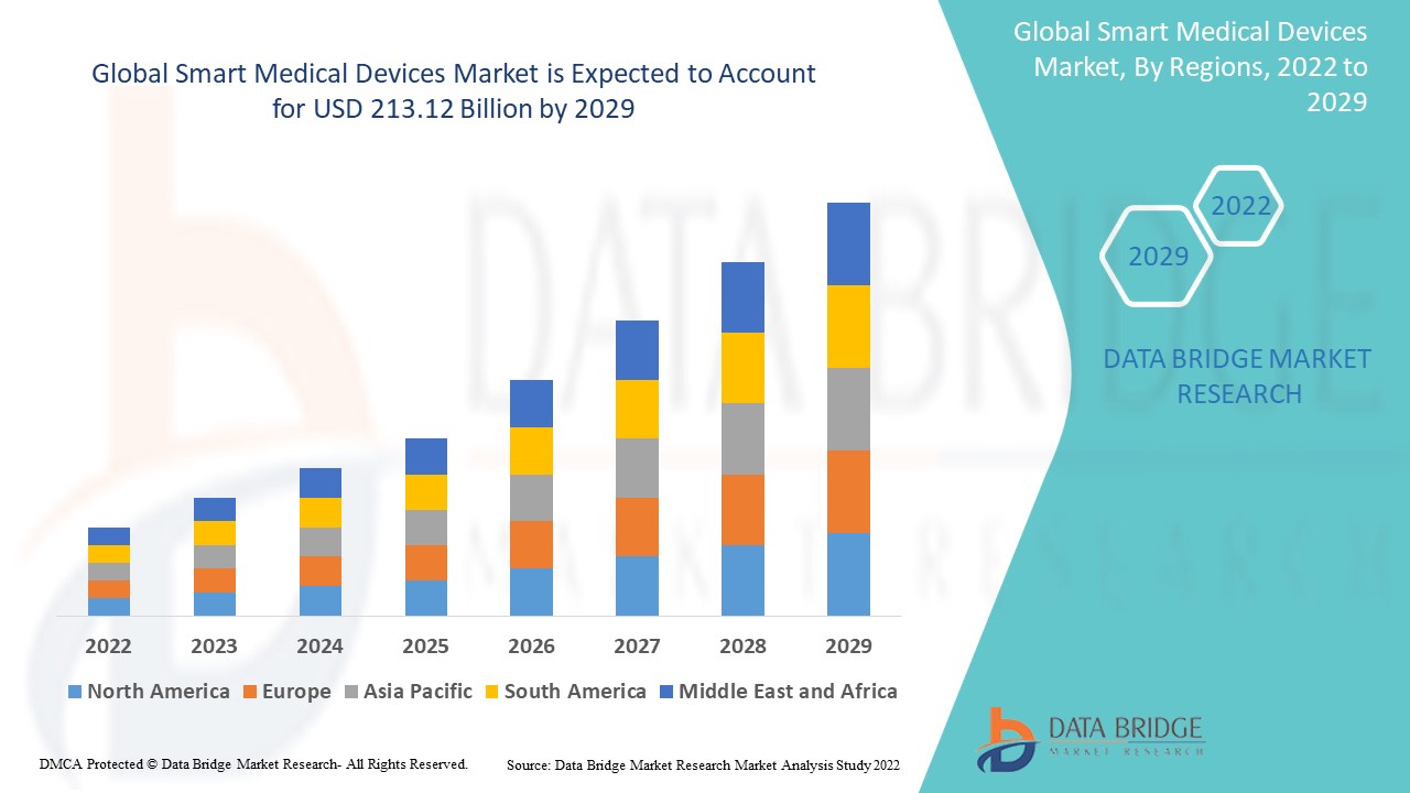 Smart Medical Devices Market Growth, Size & Global Trends By 2029