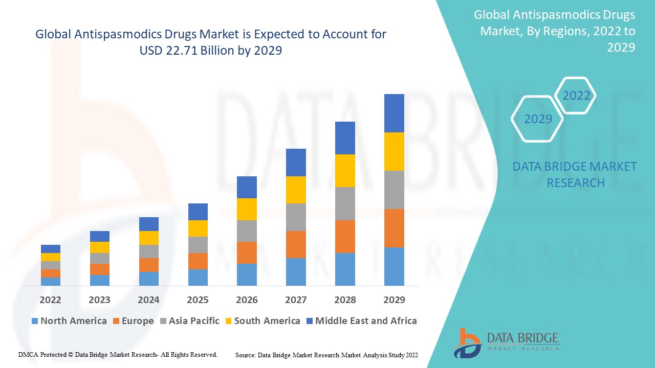Antispasmodics Drugs Market Overview, Industry Trends, & Market Share