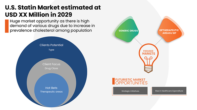 U.S. Statin Market Size, Scope & Analysis Report By 2029