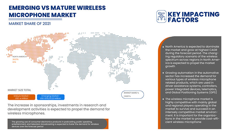 Wireless Microphone Market Growth, Scope & Global Analysis By 2029