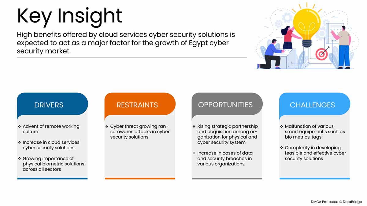 Egypt Cyber Security Market Report – Industry Trends and Forecast to ...