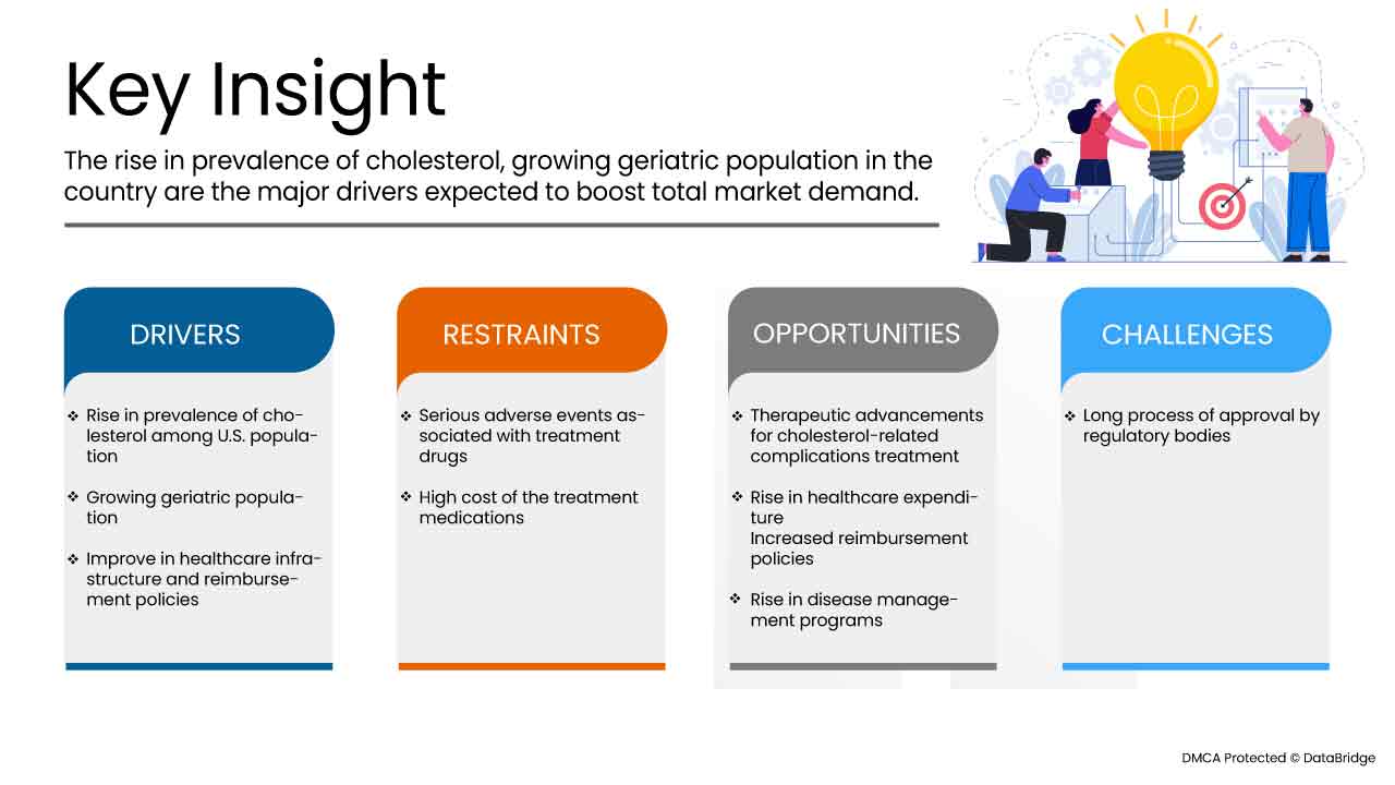 U.S. Statin Market Size, Scope & Analysis Report By 2029