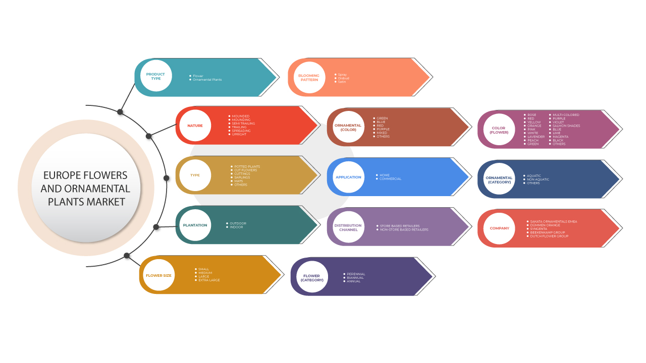 Europe Flowers and Ornamental Plants Market Report - Industry Trends ...