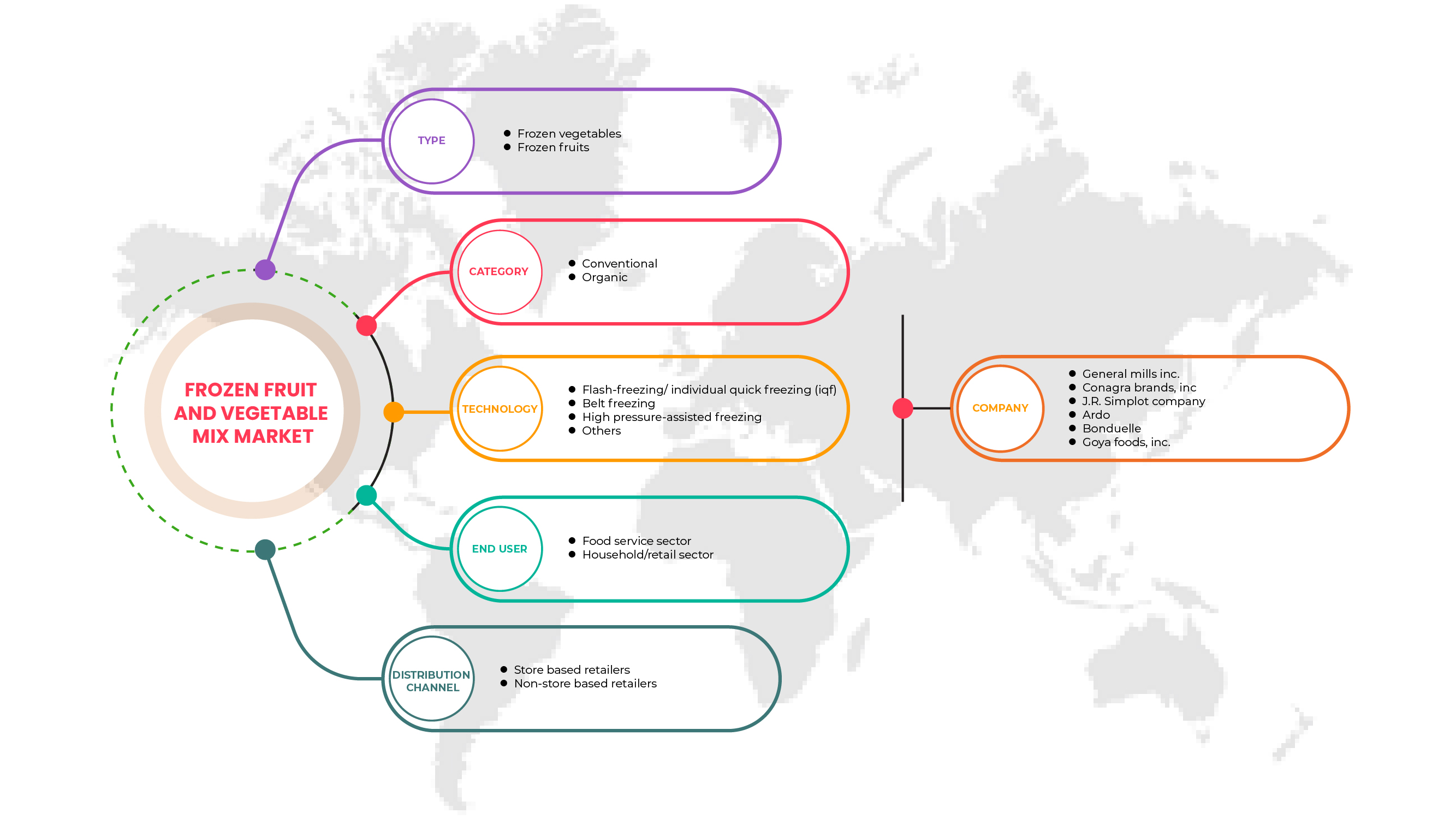 Frozen Fruit and Vegetables Mix Market Opportunities By Market Growth ...