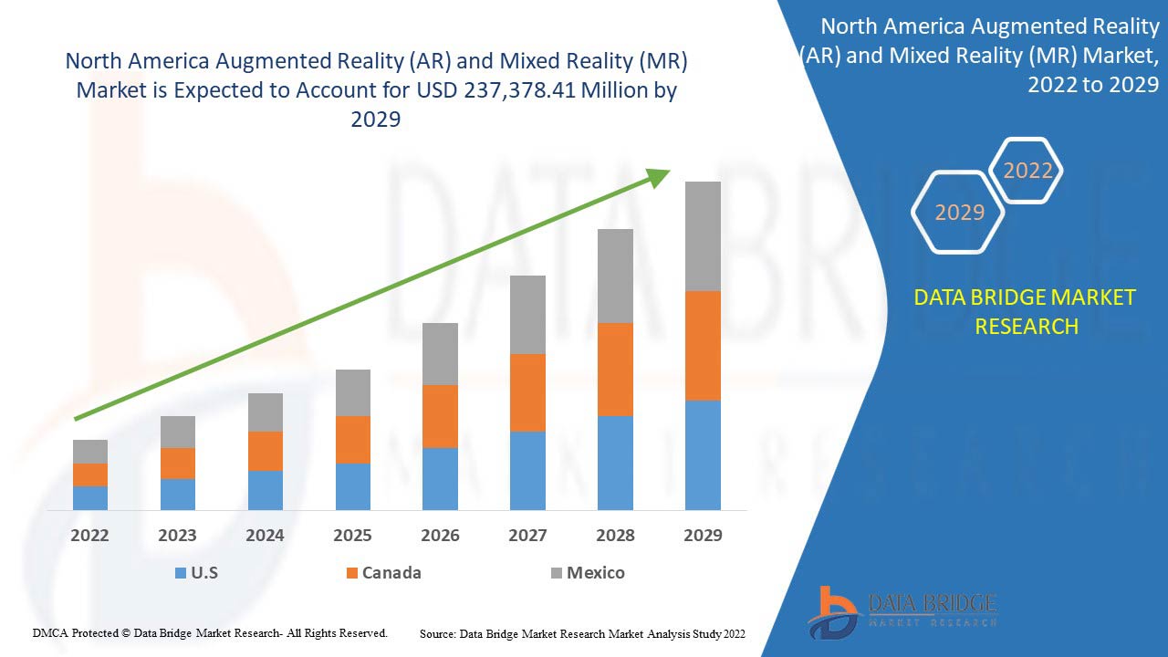 North America Augmented Reality (AR) and Mixed Reality (MR) Market ...