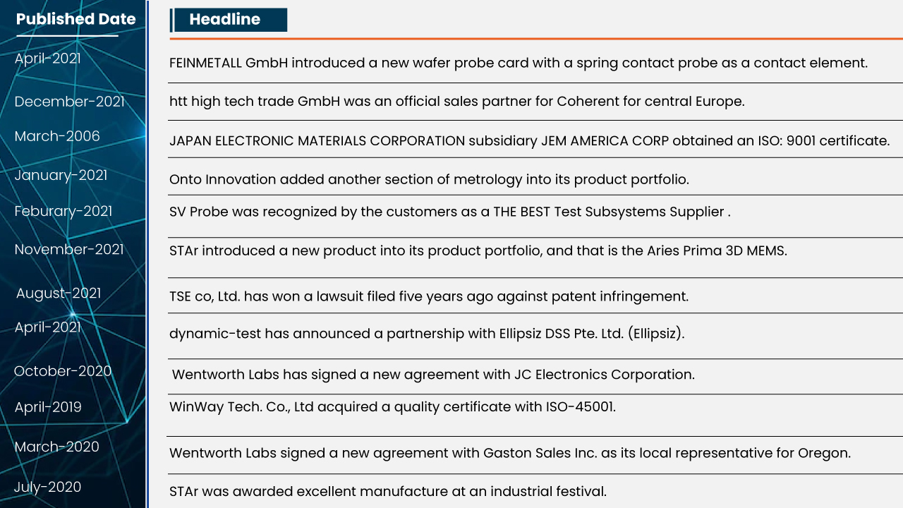 Europe Probe Card Market By Key Players Form Factor, Inc., TECHNOPROBE ...