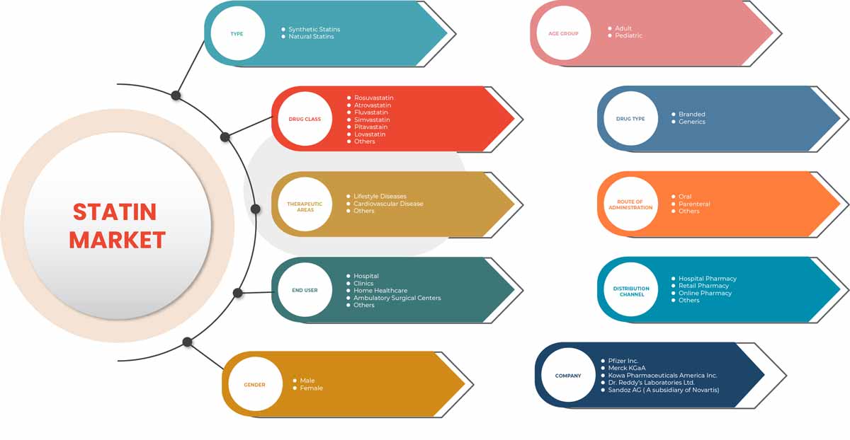 U.S. Statin Market Size, Scope & Analysis Report By 2029
