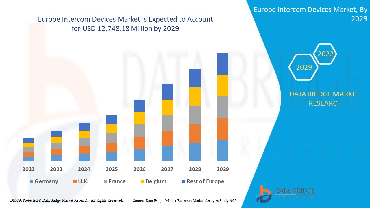 Europe Intercom Devices Market Size, Share, and Analysis Report 2029