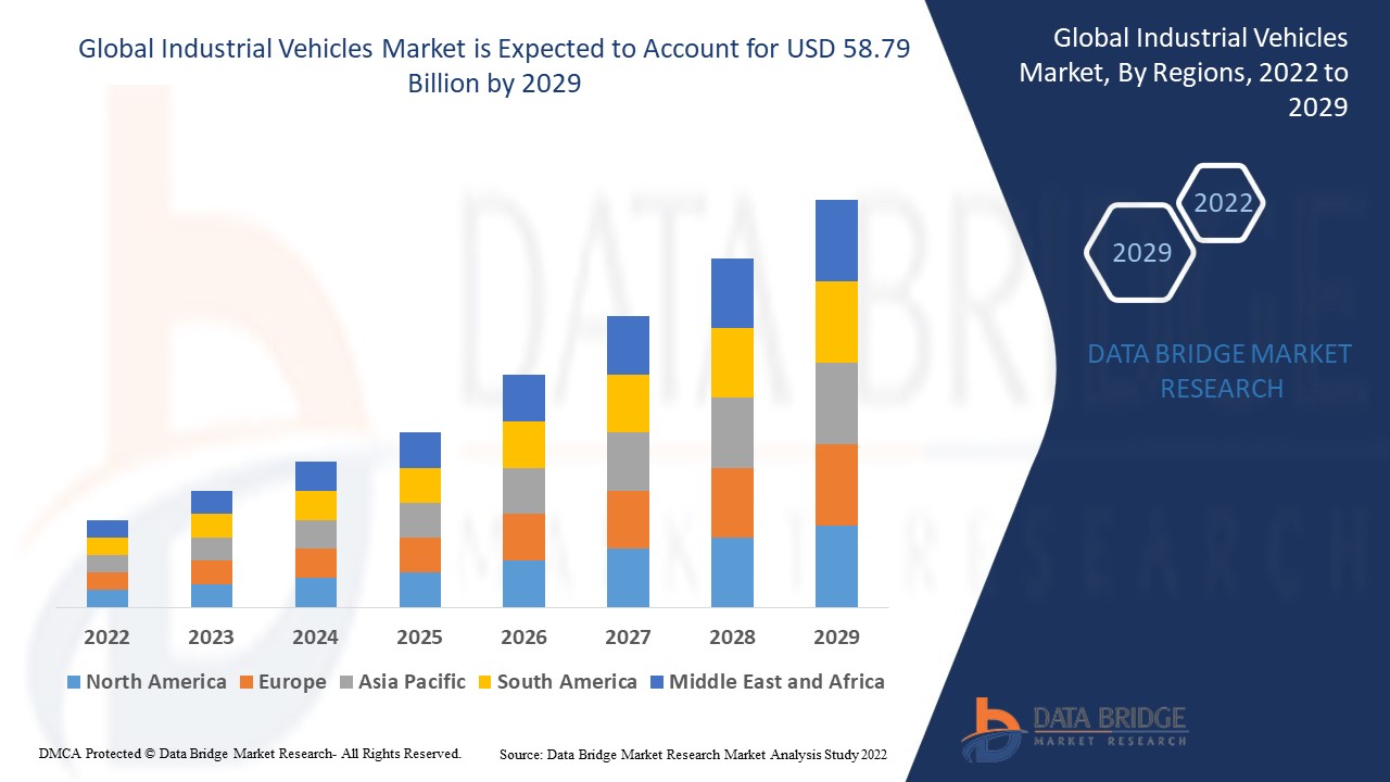 Industrial Vehicles Market Share, Future Analysis And Industry Size