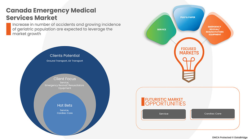 Canada Emergency Medical Services Market Share, Size, Growth, Opportunity & Forecast By 2029