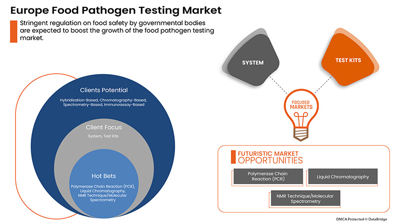 Europe Food Pathogen Testing Market Size, & Industry Share