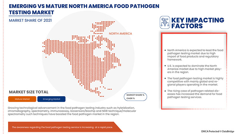 North America Food Pathogen Testing Market Analysis, & Industry Scope