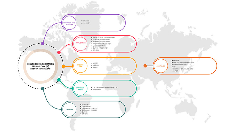 U.S. Healthcare Information Technology (It) Integration Market Share ...