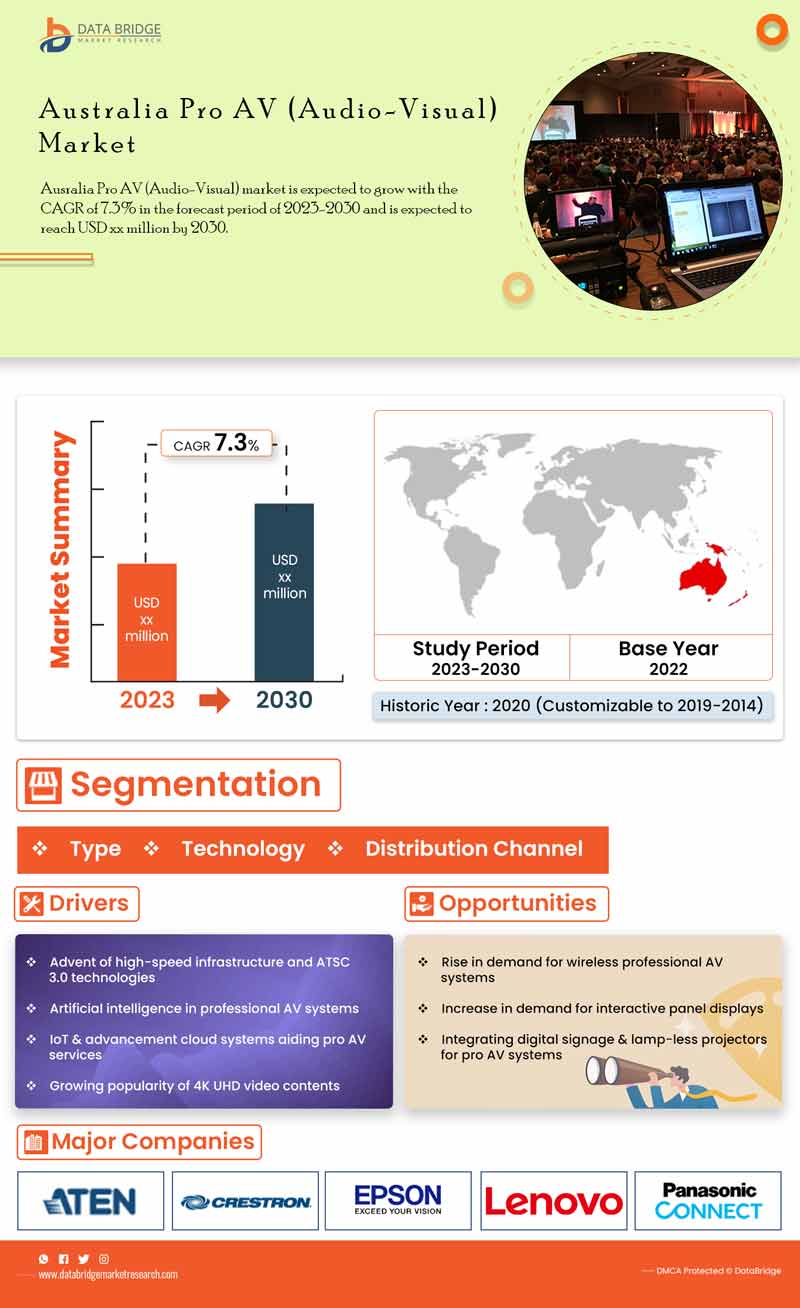 Australia Pro Av (Audio-Visual) Market is expected to grow at a CAGR of 7.3% Forecast by 2029