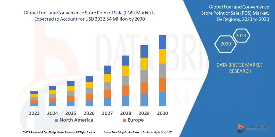 Fuel and Convenience Store Point of Sale (POS) Market – Global Market ...