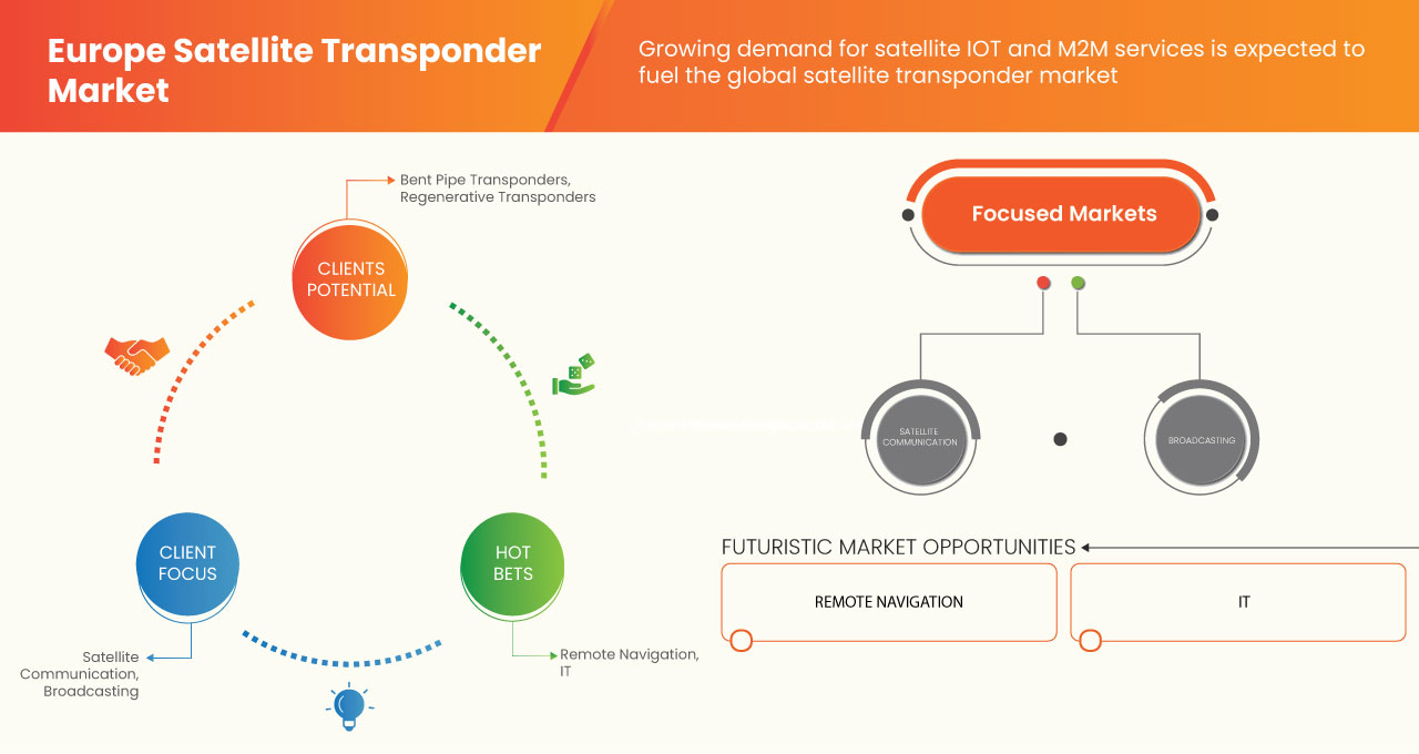 Europe Satellite Transponder Market Report – Industry Trends and ...