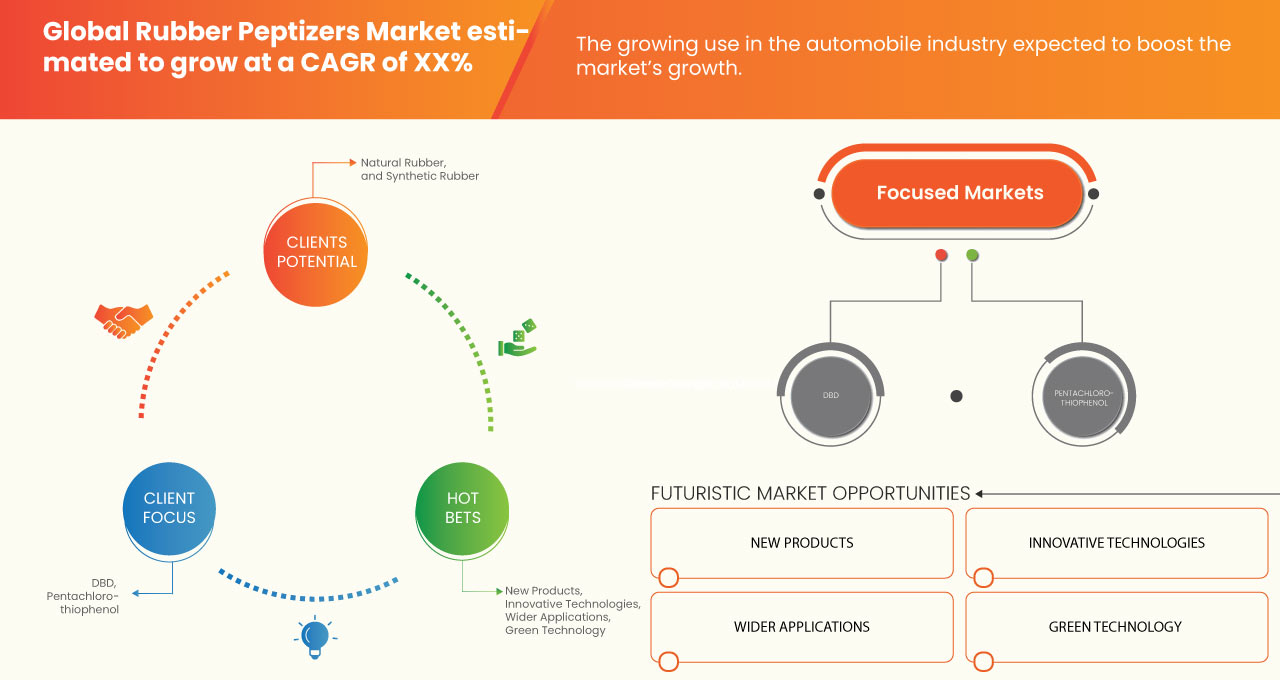 Rubber Peptizers Market Share, Scope & Global Trends By 2030